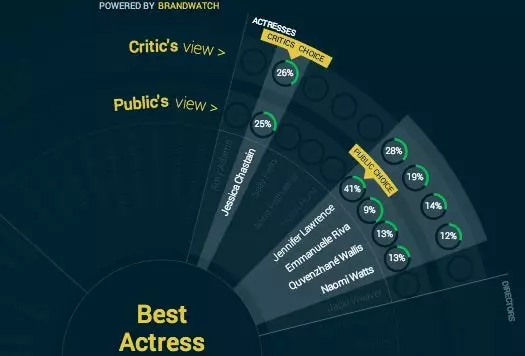 Saha anu ngagaduhan modél matematika anu pangsaéna pikeun ngaramalkeun Oscar? 12013_2