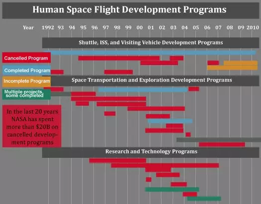 NASA Telah Menghabiskan $20 Miliar Untuk Proyek yang Dibatalkan [Infografis] 16927_2