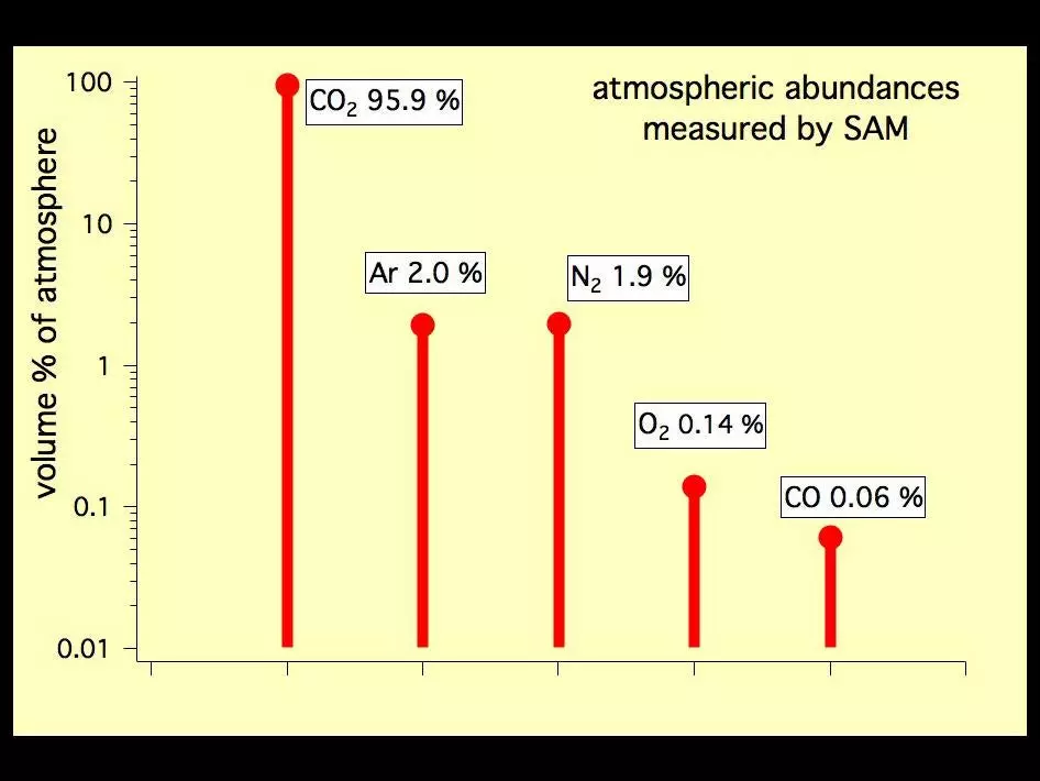 Il-Methane Huwa Skars, Imma Dan Ma Jfissirx li M'hemm l-ebda Ħajja Fuq Mars 37707_2