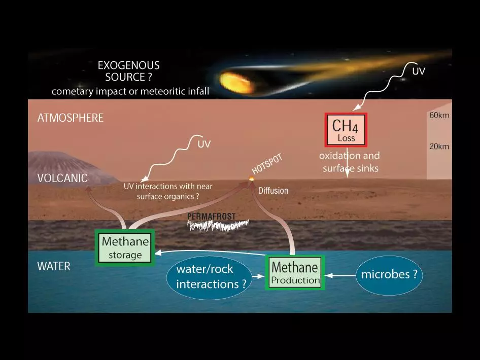 Il-Methane Huwa Skars, Imma Dan Ma Jfissirx li M'hemm l-ebda Ħajja Fuq Mars 37707_3